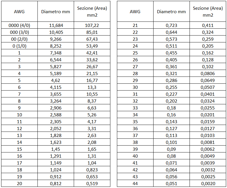 Cos'è il sistema di misura AWG o American Wire Gauge?